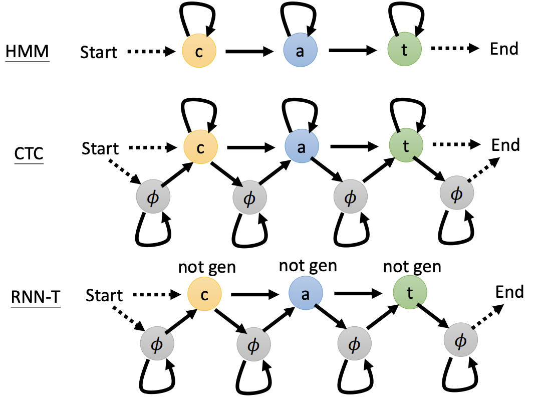 wenet的ctc_alignment - 语音与语言处理